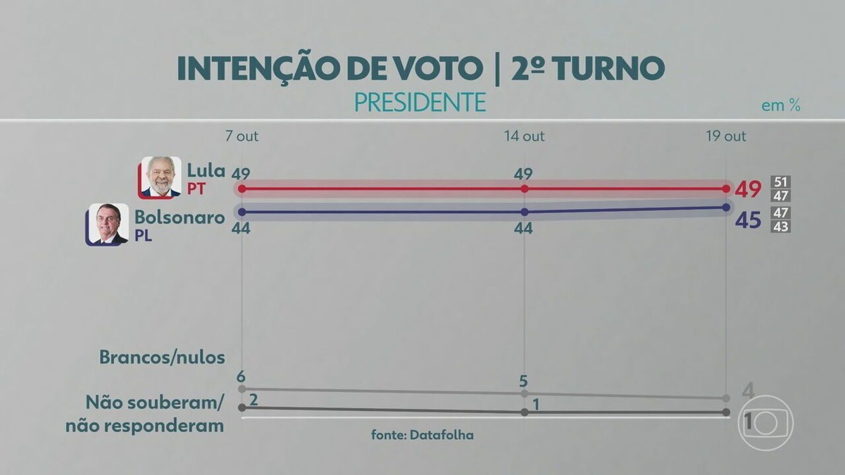 Datafolha Lula tem no º turno e Bolsonaro Jornal Nacional G
