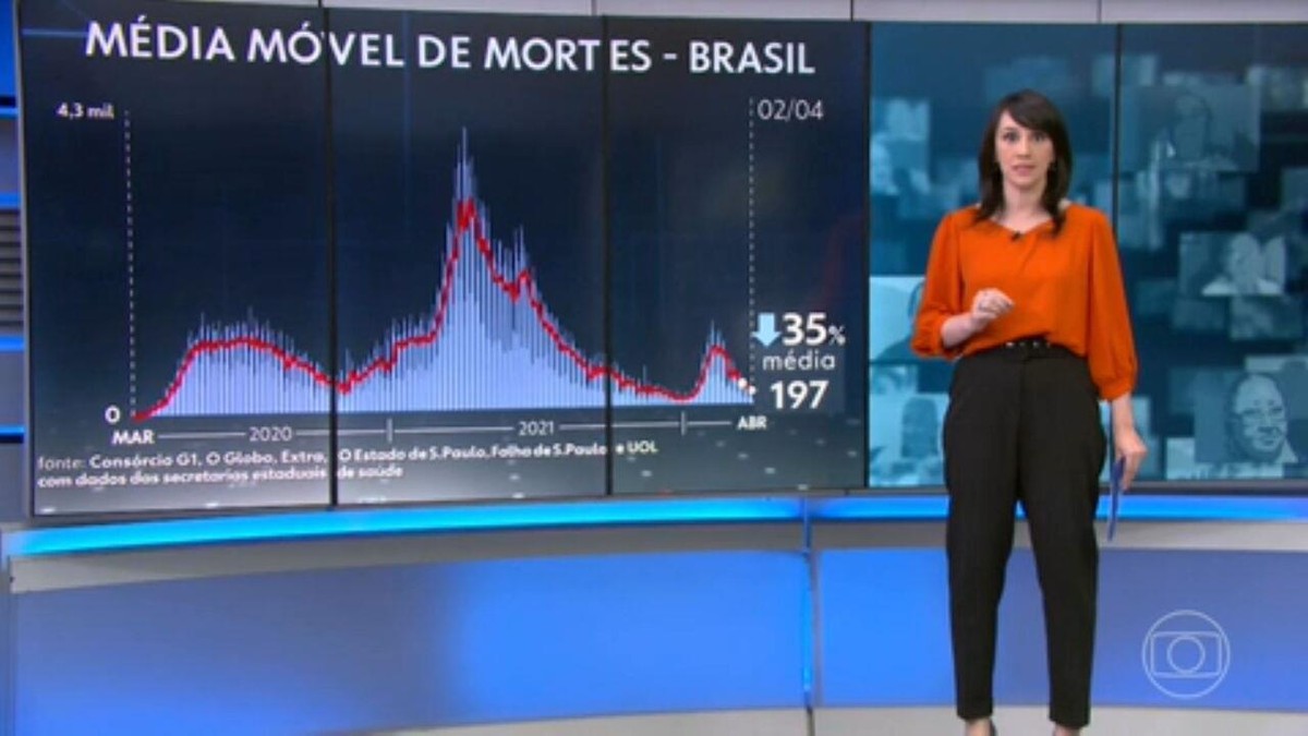 Covid média móvel de mortes no Brasil está abaixo de pela ª vez desde de janeiro
