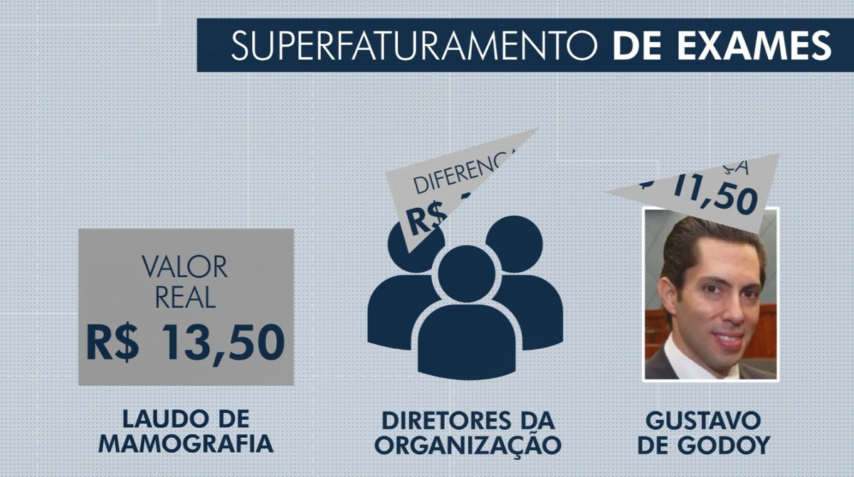 Superfaturamento troca de apoio e propinas MP detalha esquema da 3ª