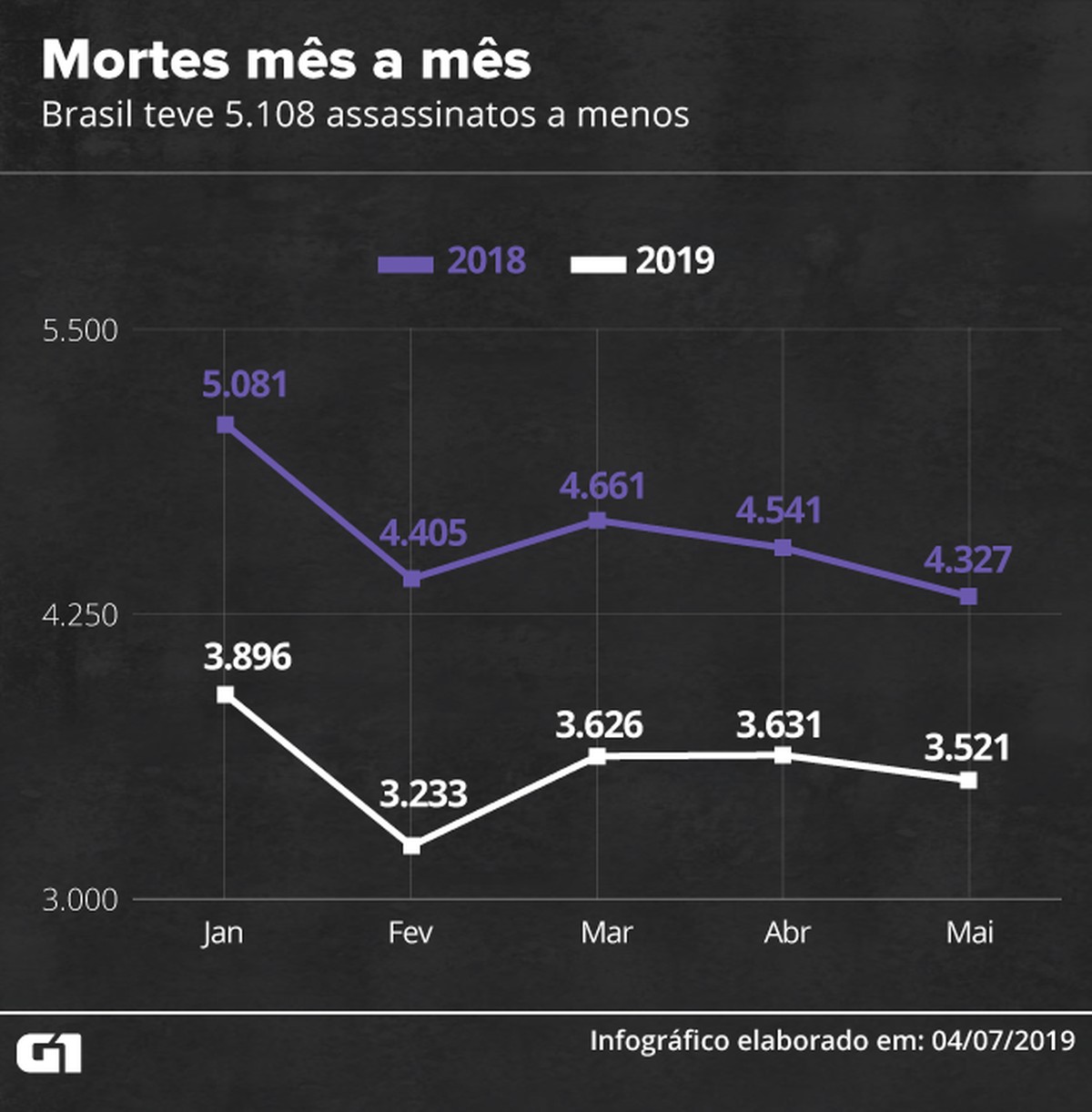 Em cinco meses Brasil registra mil mortes violentas queda é de em relação ao ano