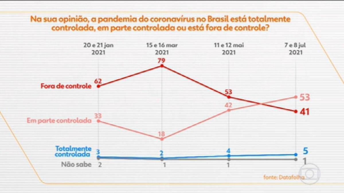 Datafolha pela primeira vez maioria acha que pandemia está controlada