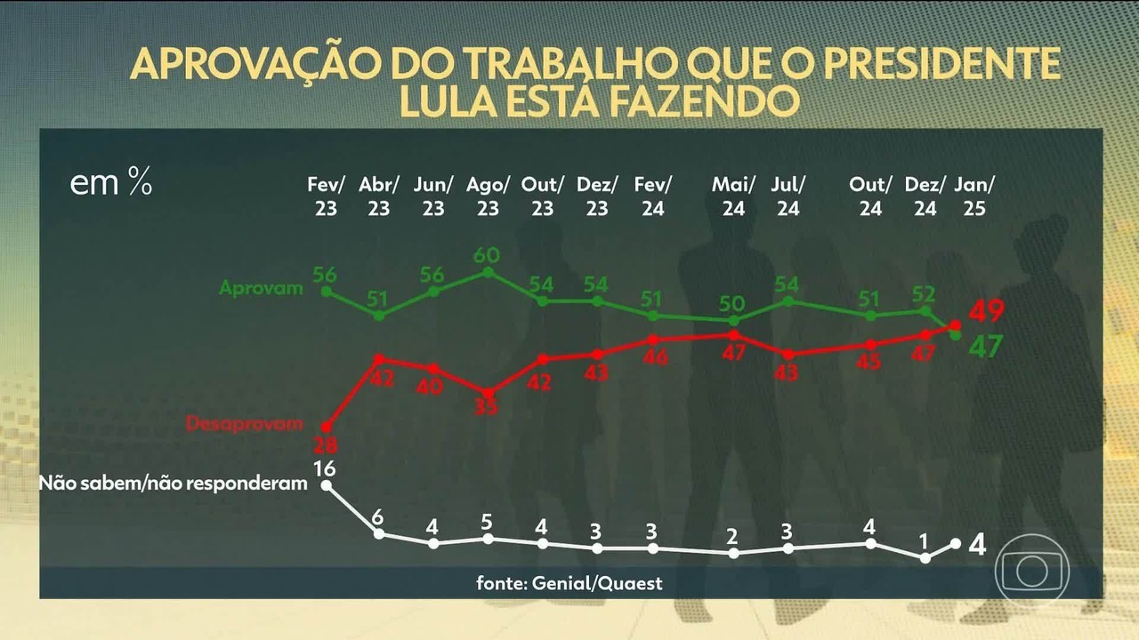 Quaest: Lula perde ou empata em cenários de 2º turno em SP e MG, perde ...