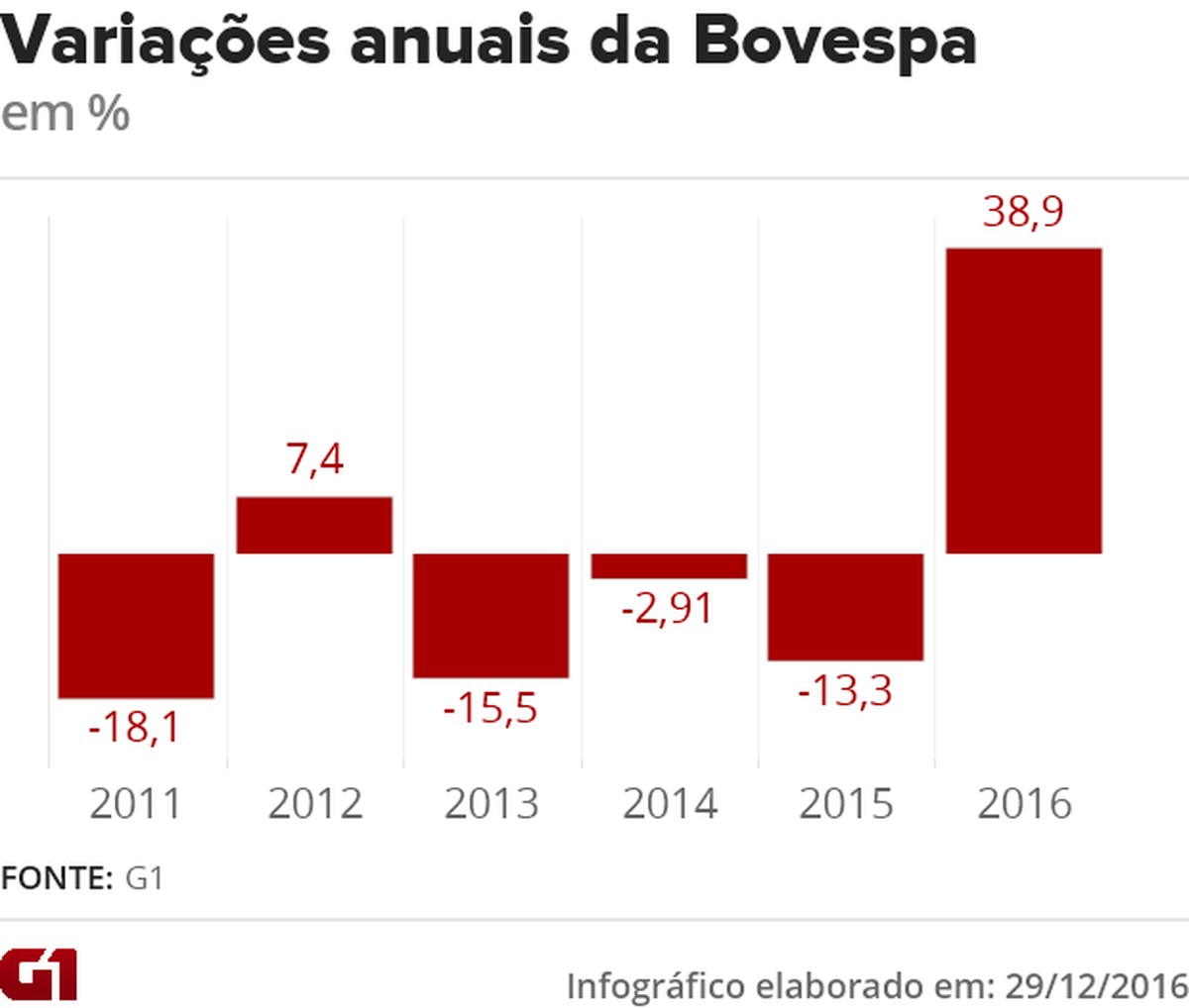 Bovespa acelera ritmo de alta e sobe mais de 3% | Economia | G1
