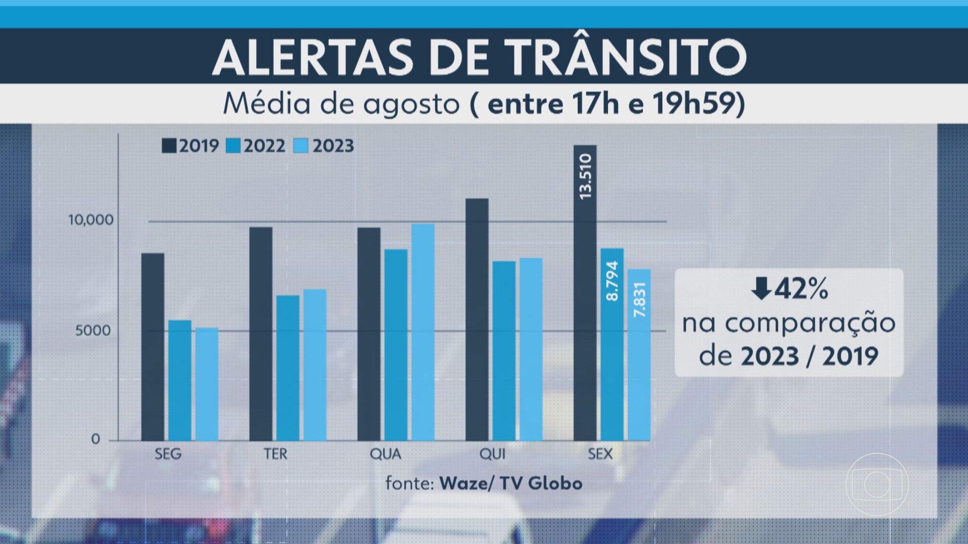 Nova sexta? Quarta-feira é o dia com mais alertas de congestionamento ...