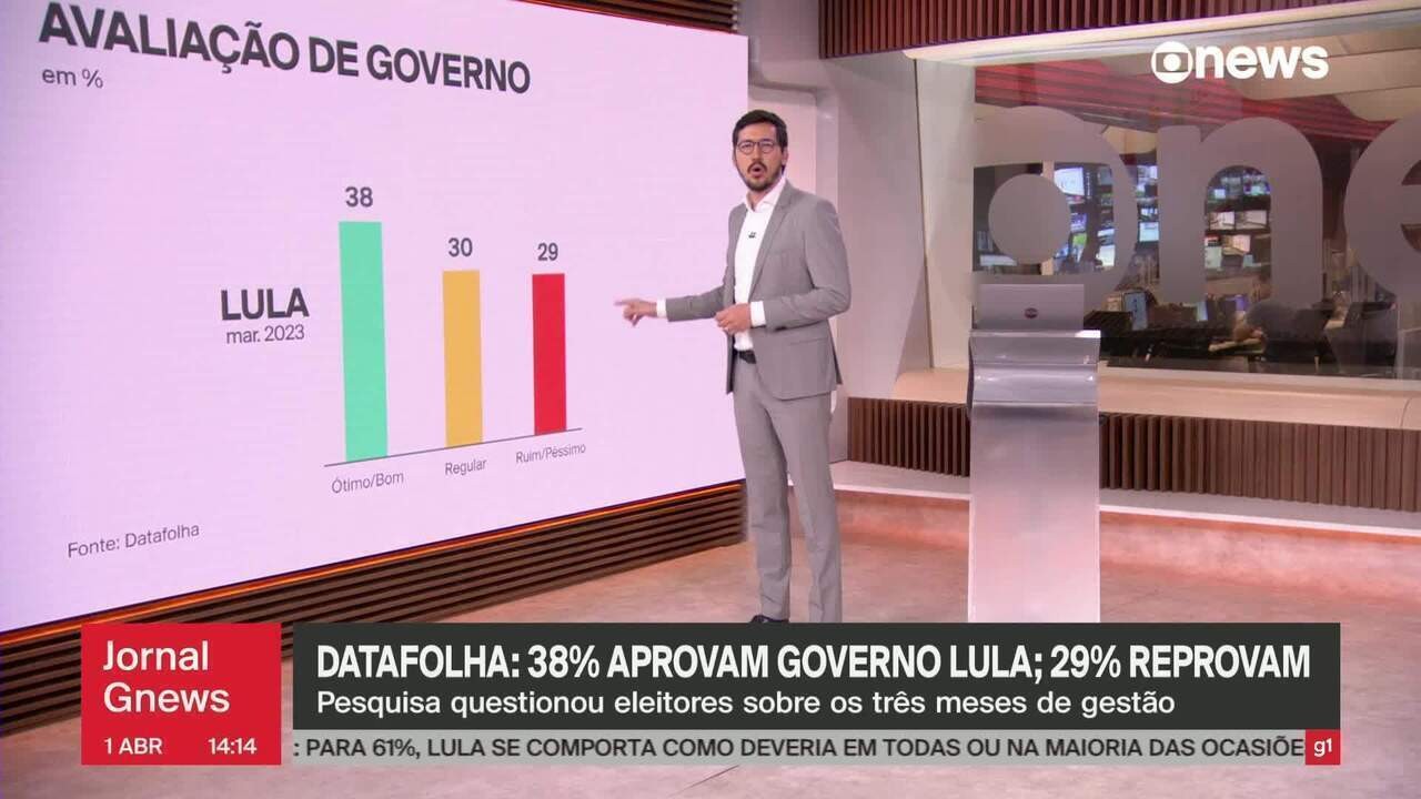 Datafolha: 34% dos eleitores de Lula acham que ele fez mais do que o esperado até aqui; para 25% ...