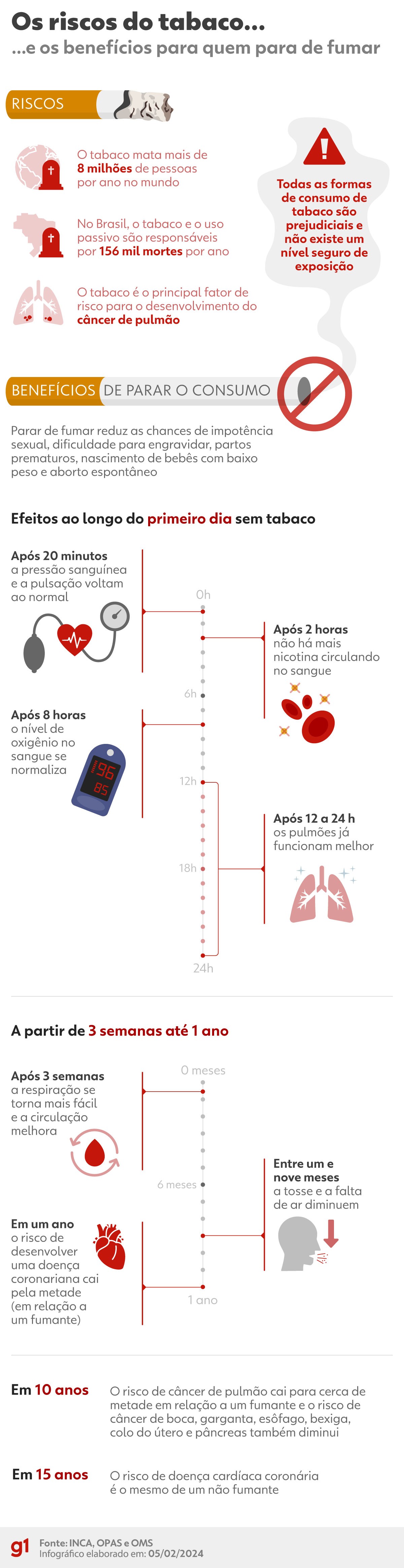 OMS lança guia para parar de fumar; infográfico mostra riscos do tabaco ...