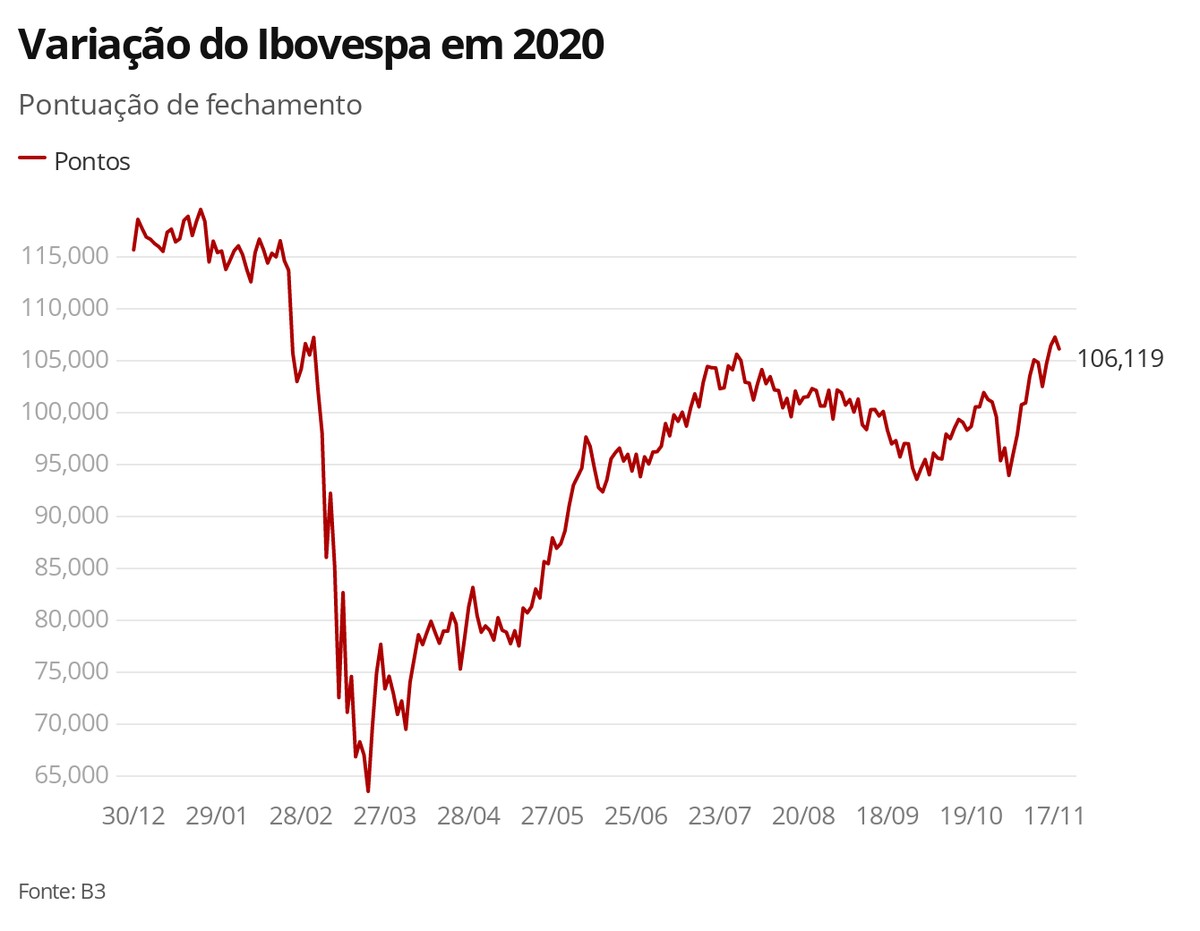 Bovespa fecha em queda após renovar máximas desde fevereiro | Economia | G1