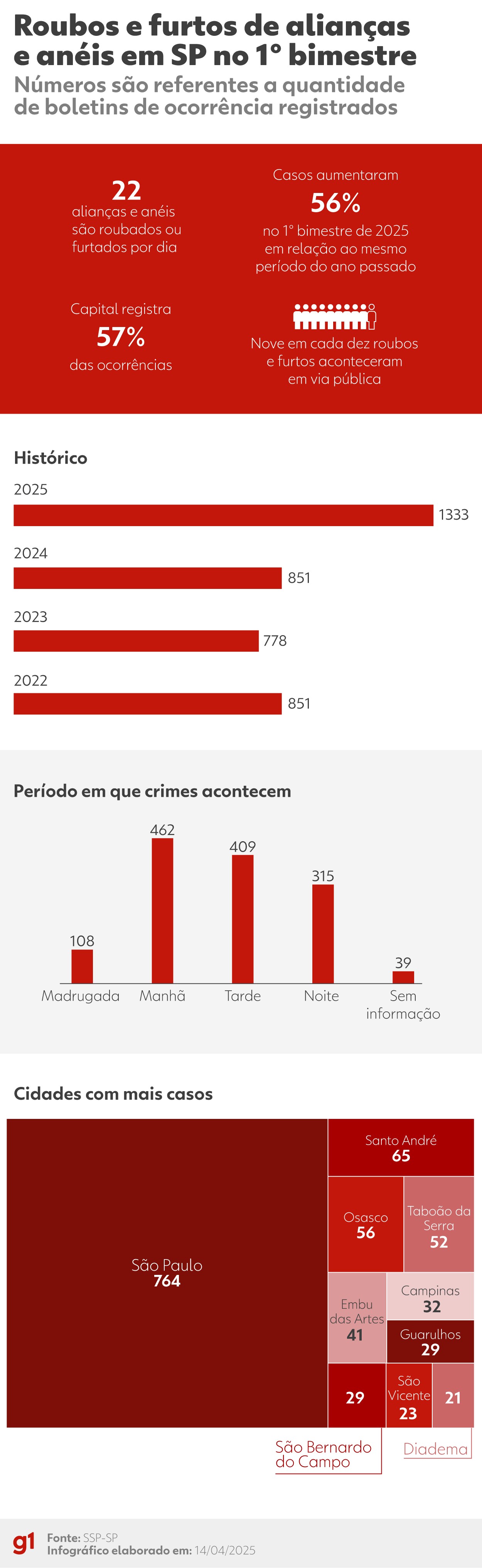 Polícia prende 3 acusados de roubo de alianças em SP | G1