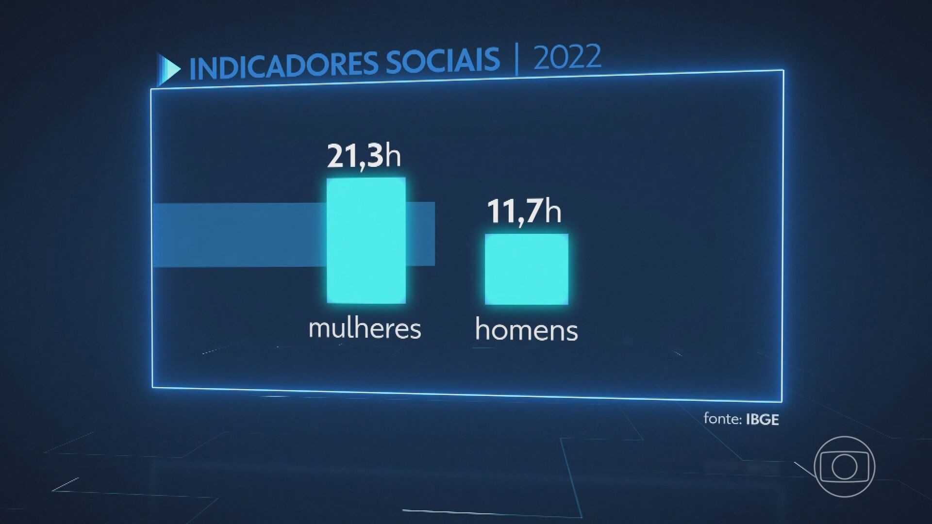 Mulheres dedicam quase o dobro de horas com tarefas da casa do que ...