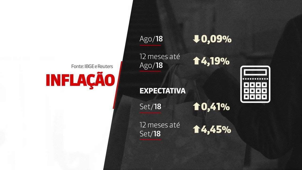 Inflação oficial fica em 0,48% em setembro e ultrapassa centro da meta ...