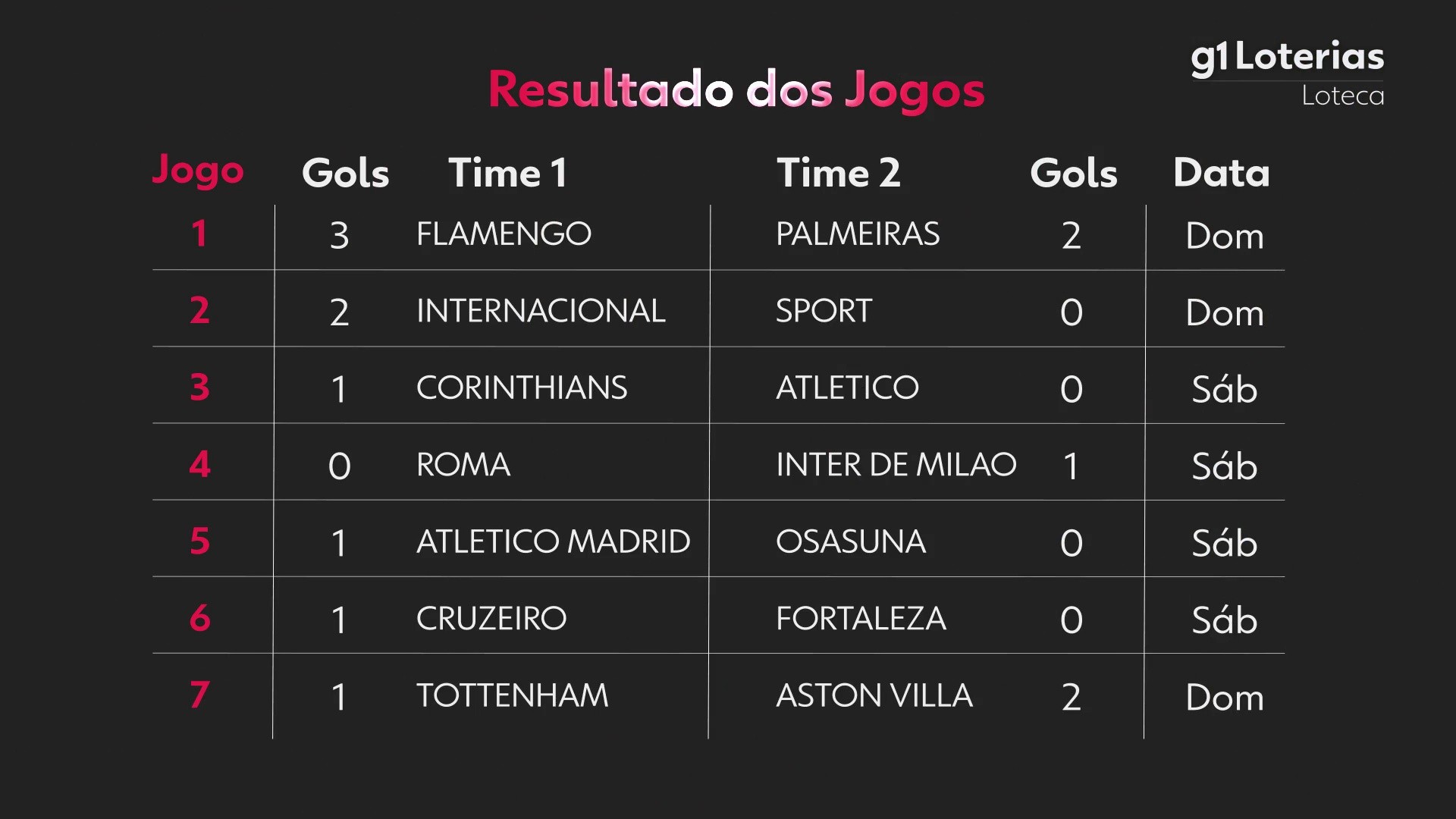 Loteca hoje: resultado do concurso 1216 e números sorteados; 40 apostas ...