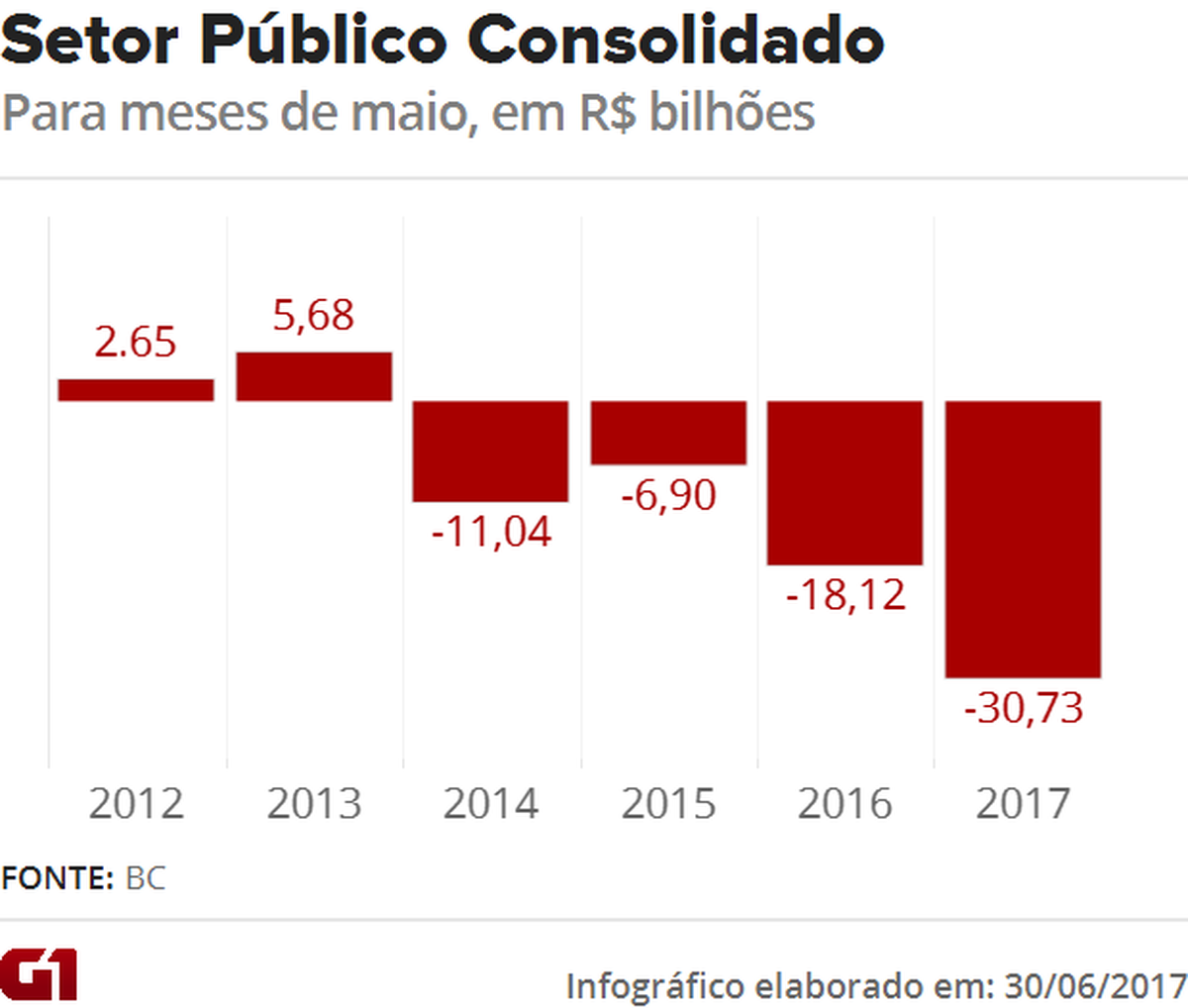 Contas Do Setor Público Têm Rombo Recorde Para Maio De R 30 7 Bilhões