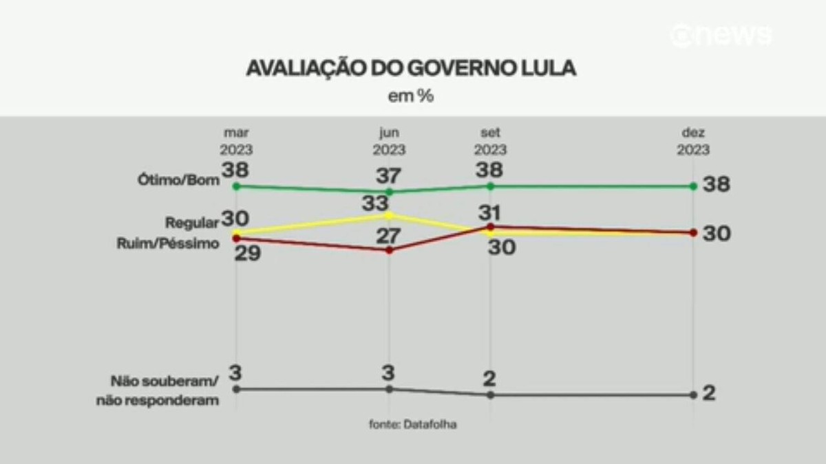 Datafolha: governo Lula é aprovado por 38%; 30% reprovam | Política | G1