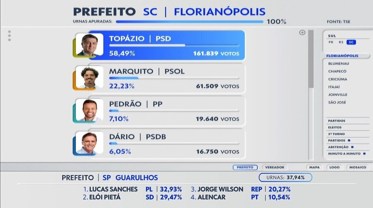 Topázio Neto (PSD) é reeleito prefeito de Florianópolis | Eleições 2024 ...