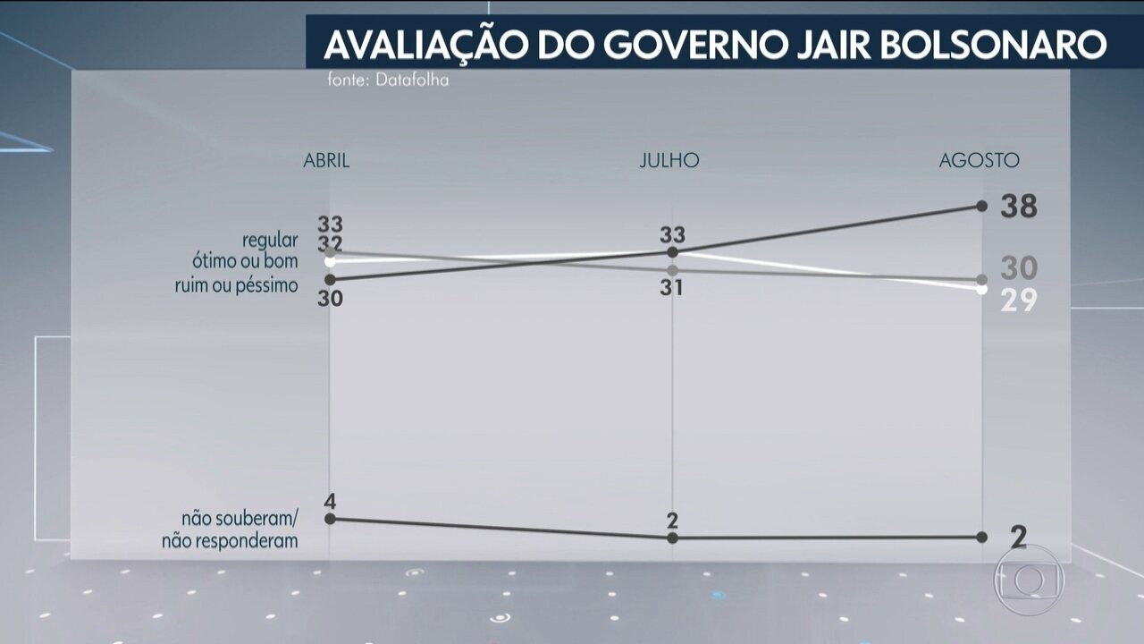 38% reprovam e 29% aprovam o governo Bolsonaro, diz Datafolha | Política | G1