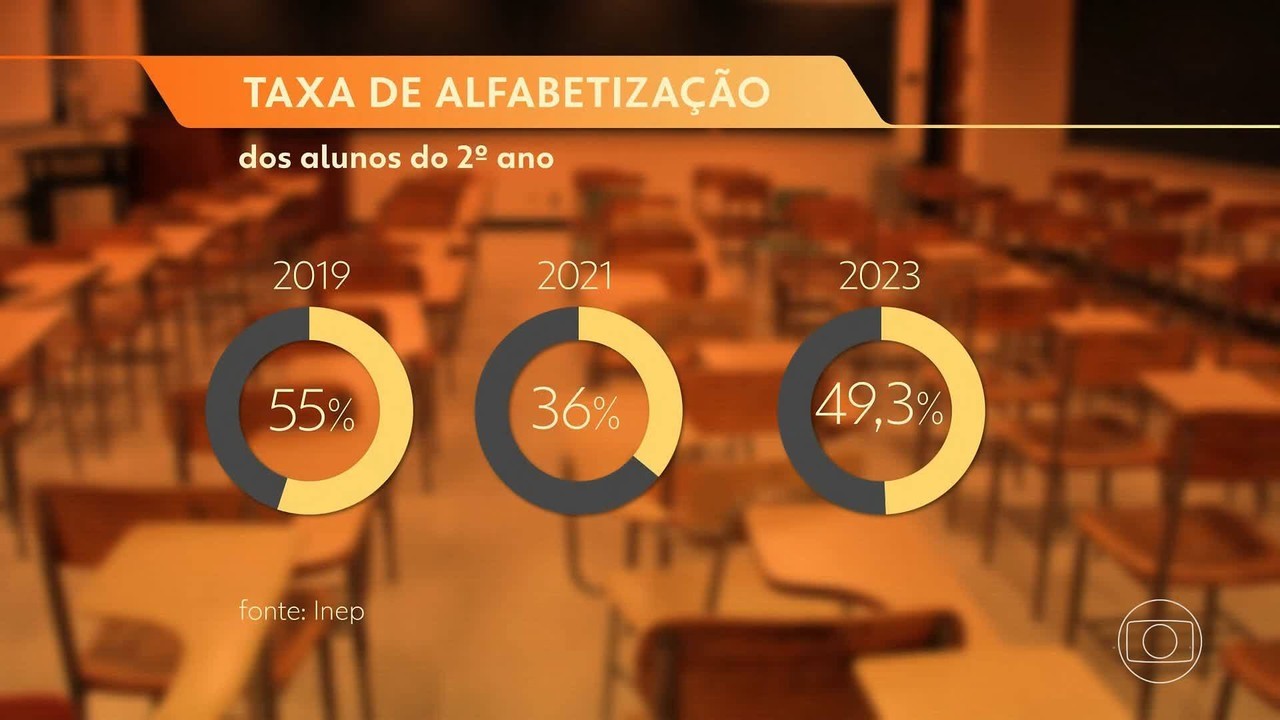 Paraíba fica entre os estados que atingiram meta da alfabetização em ...