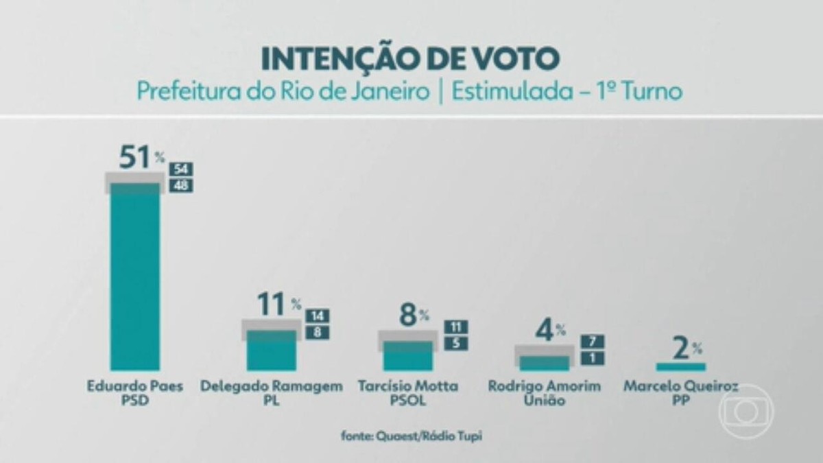Eleições 2024 no Rio: com apoio de Lula, Paes oscila de 51% para 47% ...