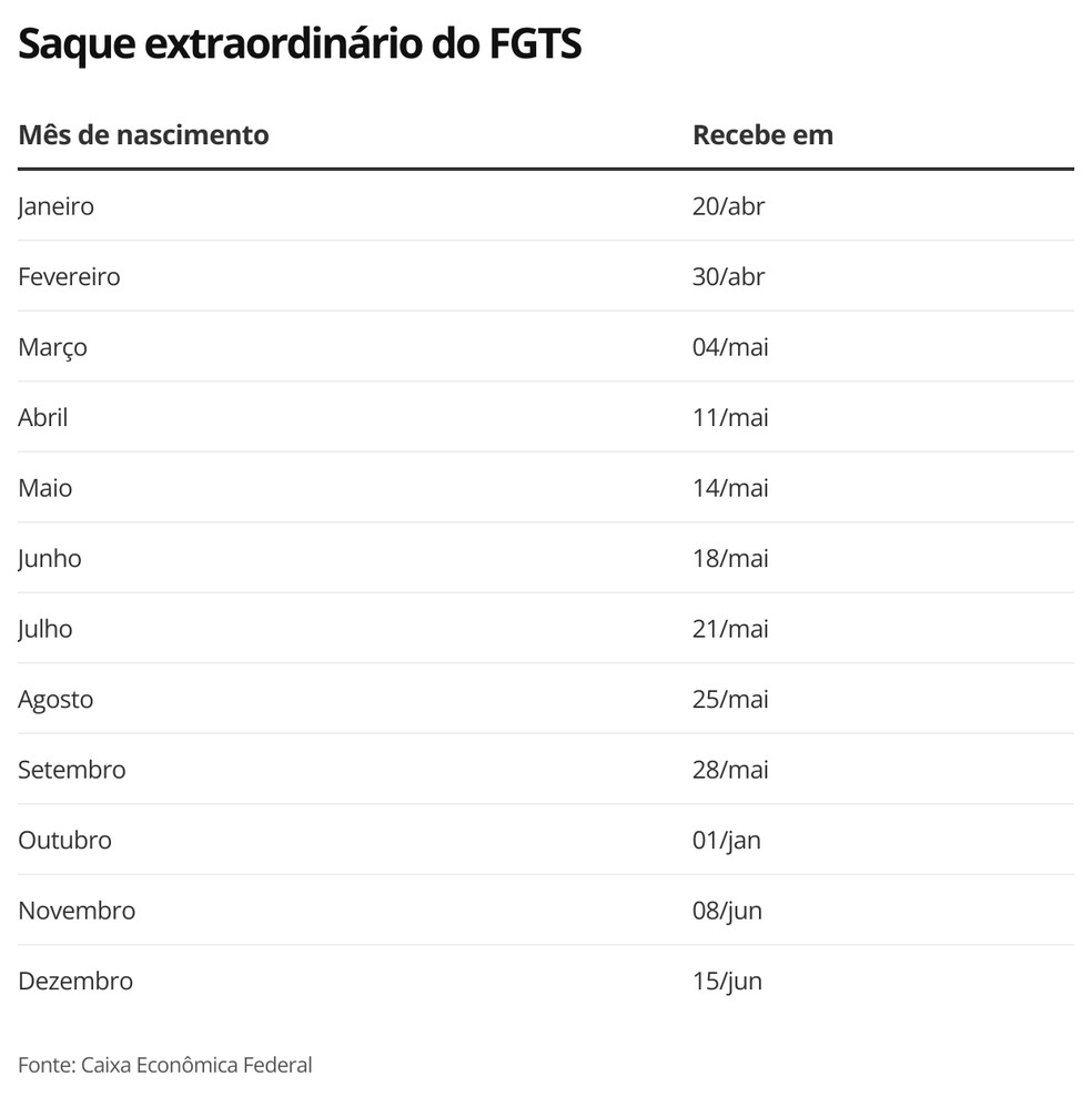 Saque Extraordinário Do Fgts 2022 Calendário Valor E Quem Tem Direito