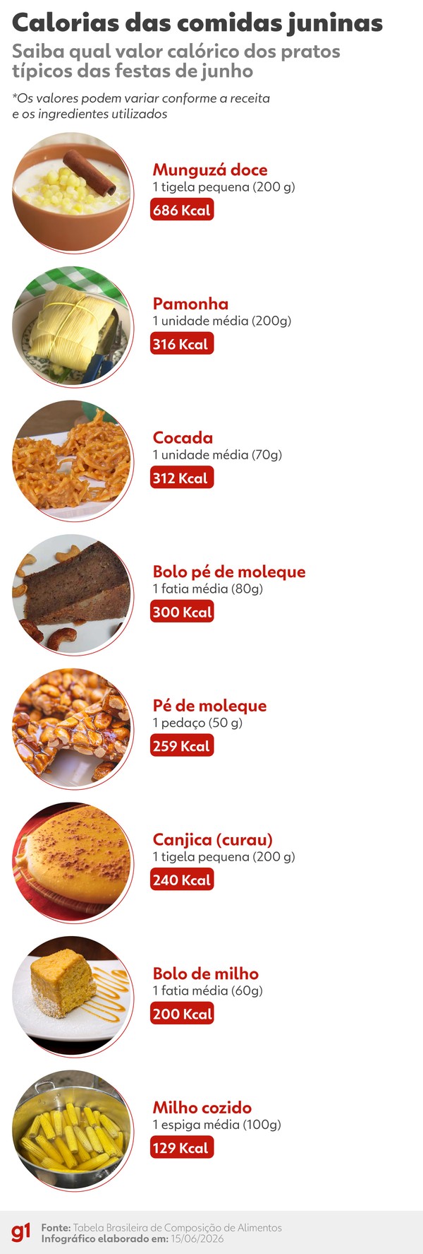 Festas juninas pamonha, munguzá ou canjica? Veja as calorias dos pratos ...
