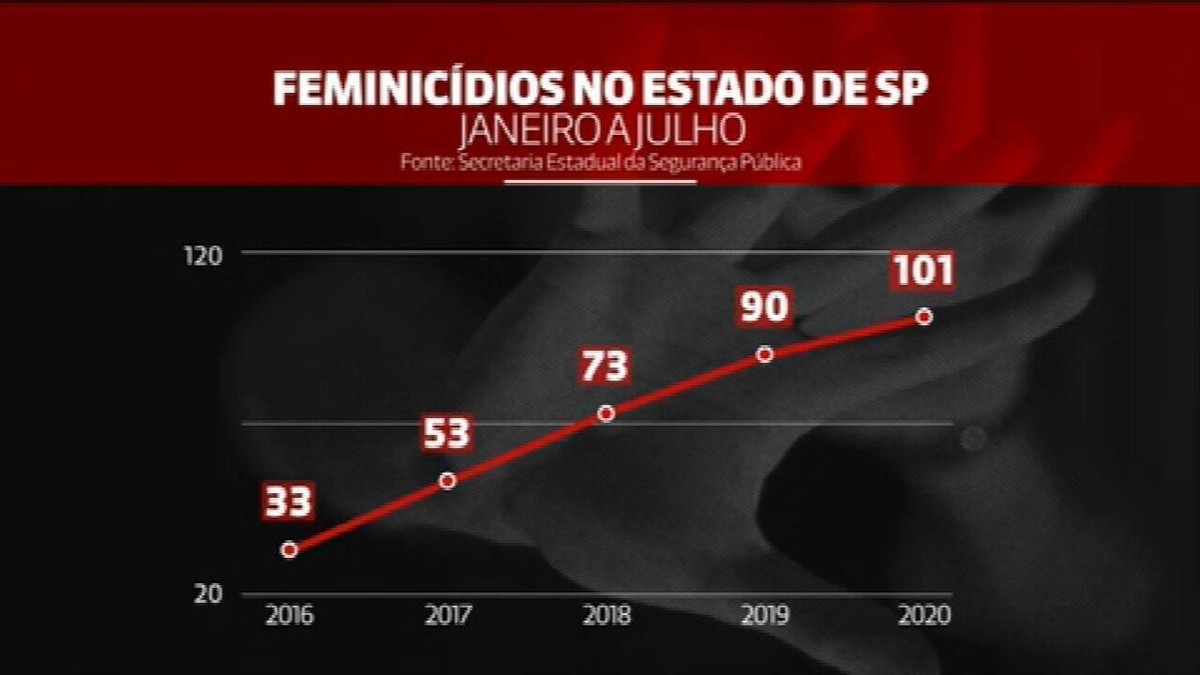 Feminicídios Voltam A Crescer Durante A Pandemia Em Sp E Nº Mais Do Que