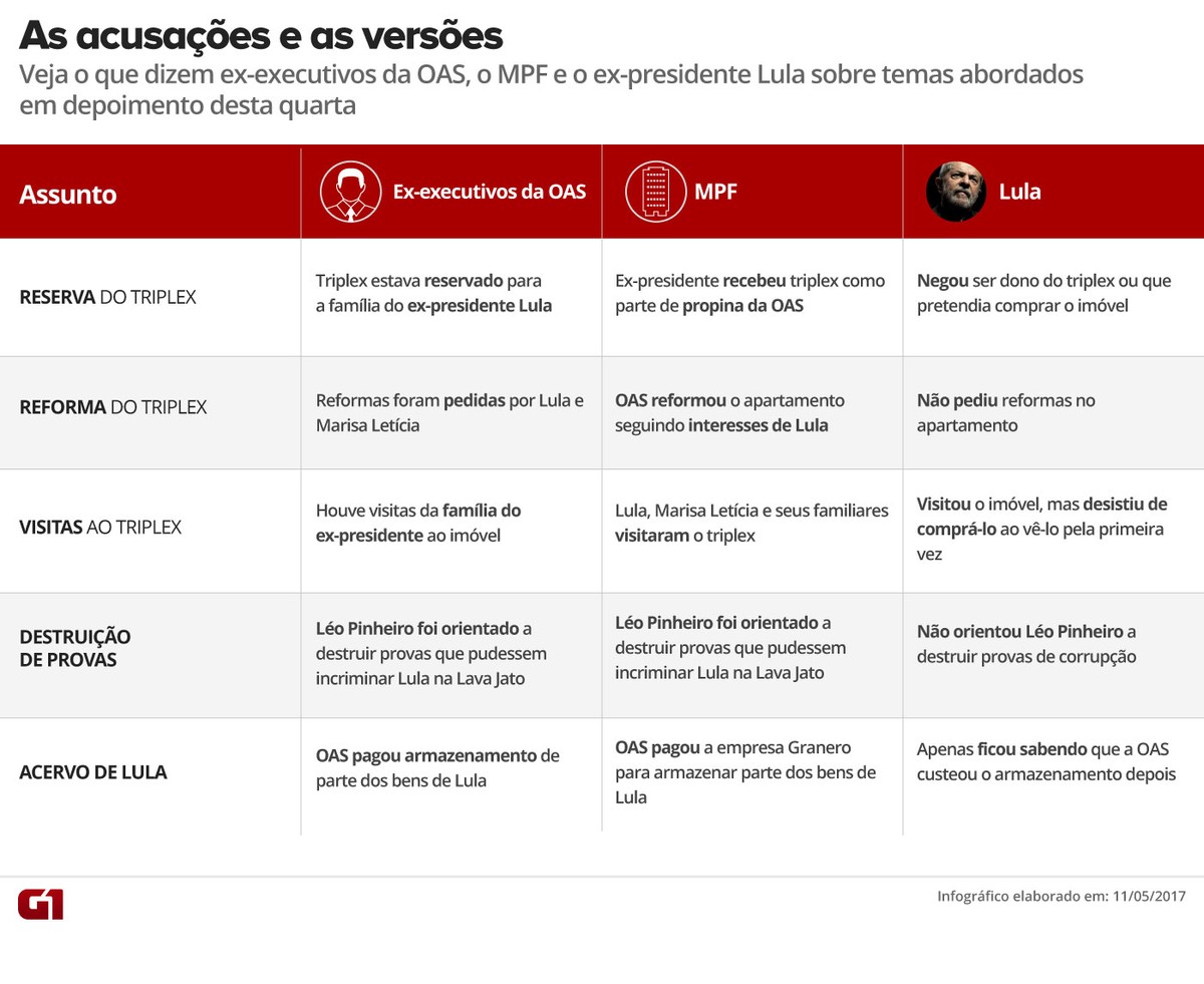 Triplex do Guarujá: o que dizem ex-executivos da OAS, o Ministério ...
