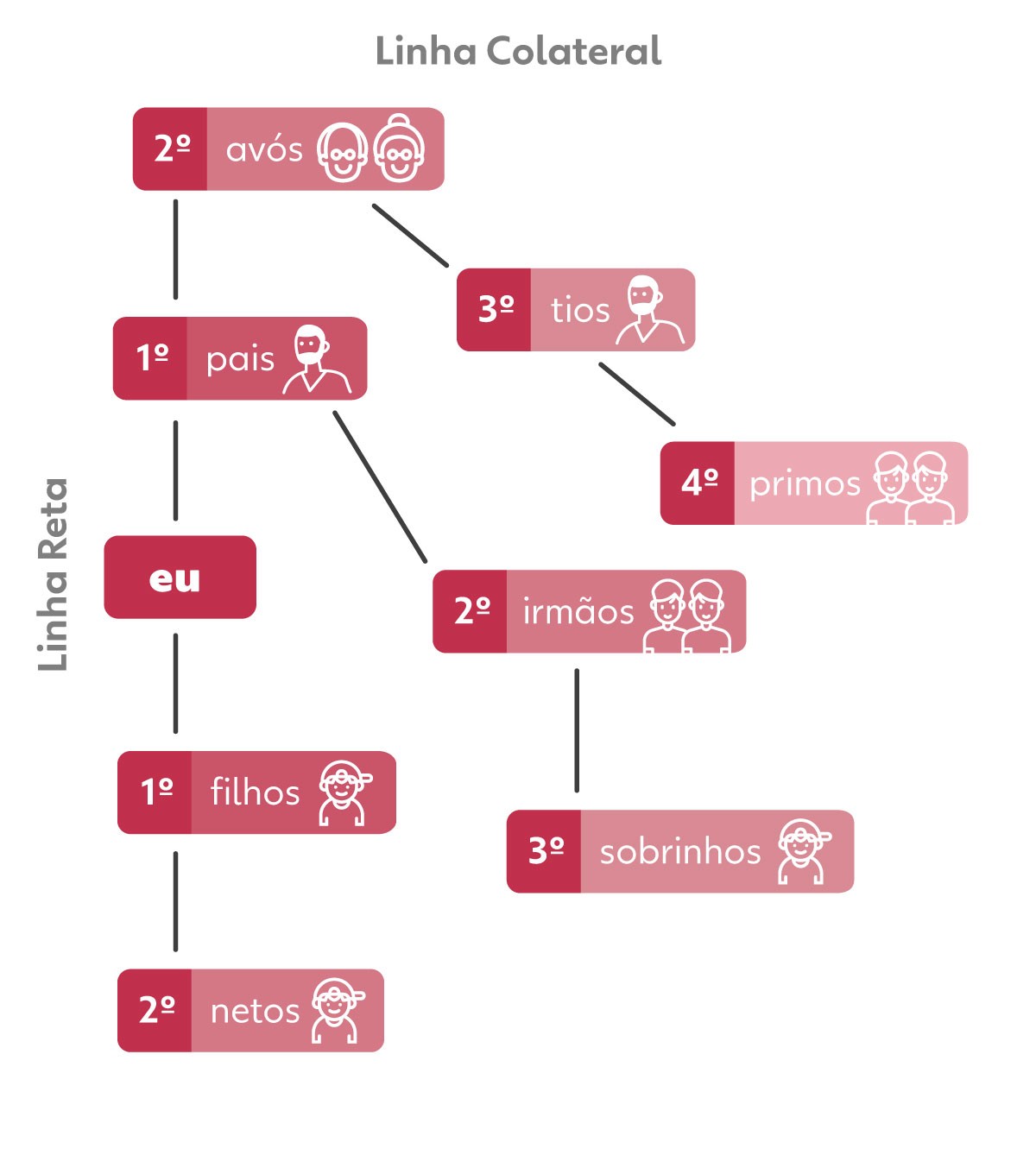 Primos de 1º, 2º e 3º grau não existem; entenda o que diz a lei | G1