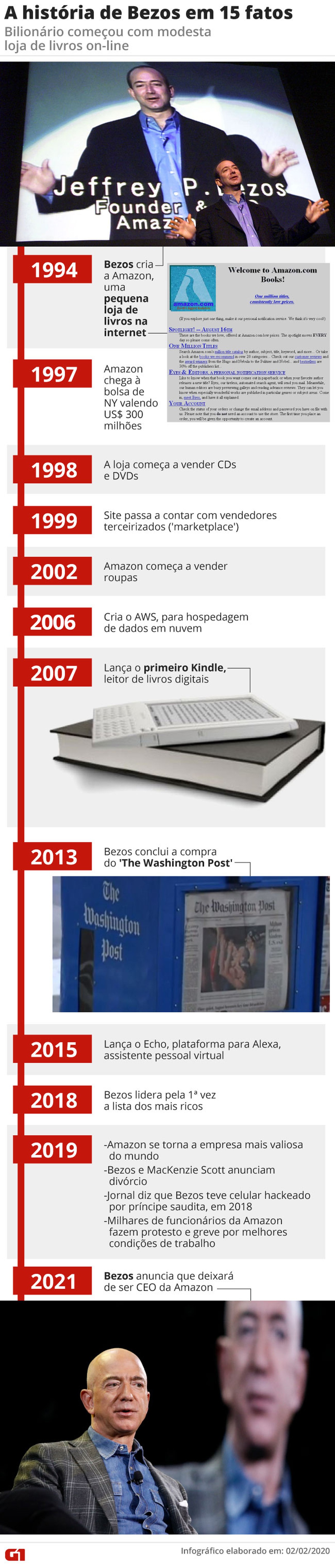 Jeff Bezos: conheça a história do fundador da Amazon em 15 fatos ...