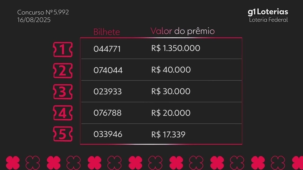 Loteria Federal hoje: resultado do concurso 5992 e números sorteados | G1