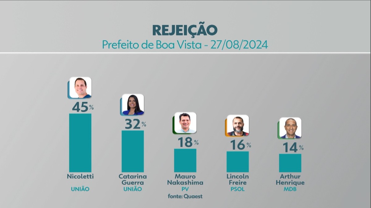 Quaest: Nicoletti tem 45% de rejeição; Catarina Guerra tem 32% e Mauro ...