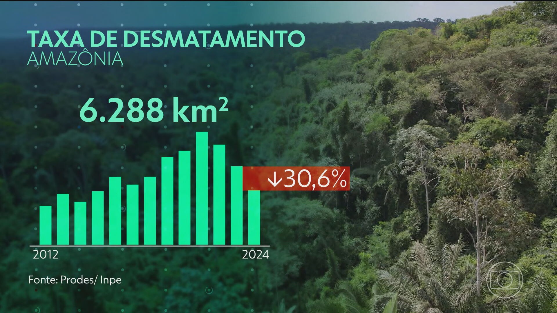 Governo anuncia queda na taxa anual de desmatamento na Amazônia e no ...