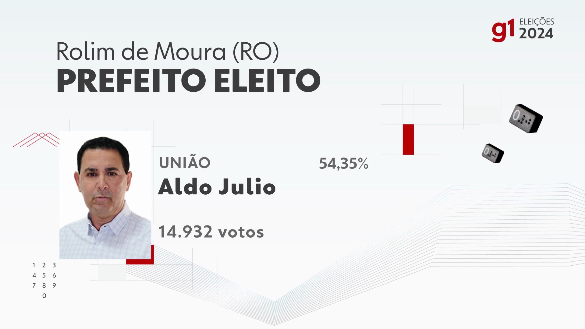 Eleições 2024 em Rolim de Moura: votação na 29ª zona eleitoral, Colégio ...