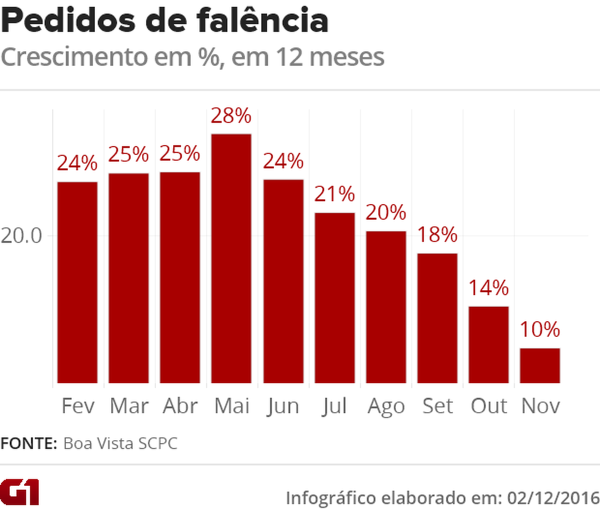 Pedidos de falência crescem 11% em novembro, diz Boa Vista SCPC ...