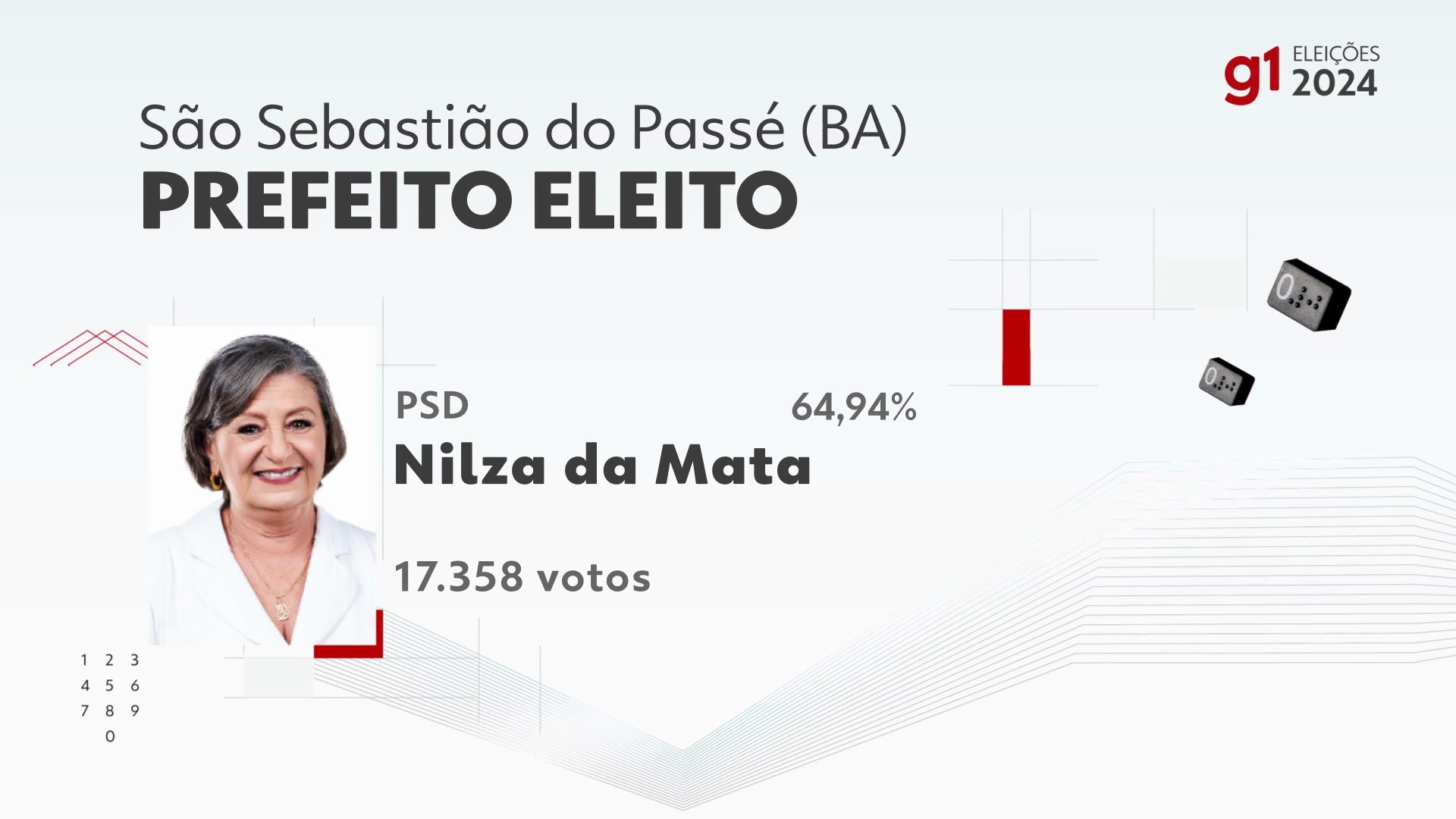 Eleições 2024 em São Sebastião do Passé: votação na 128ª zona eleitoral ...