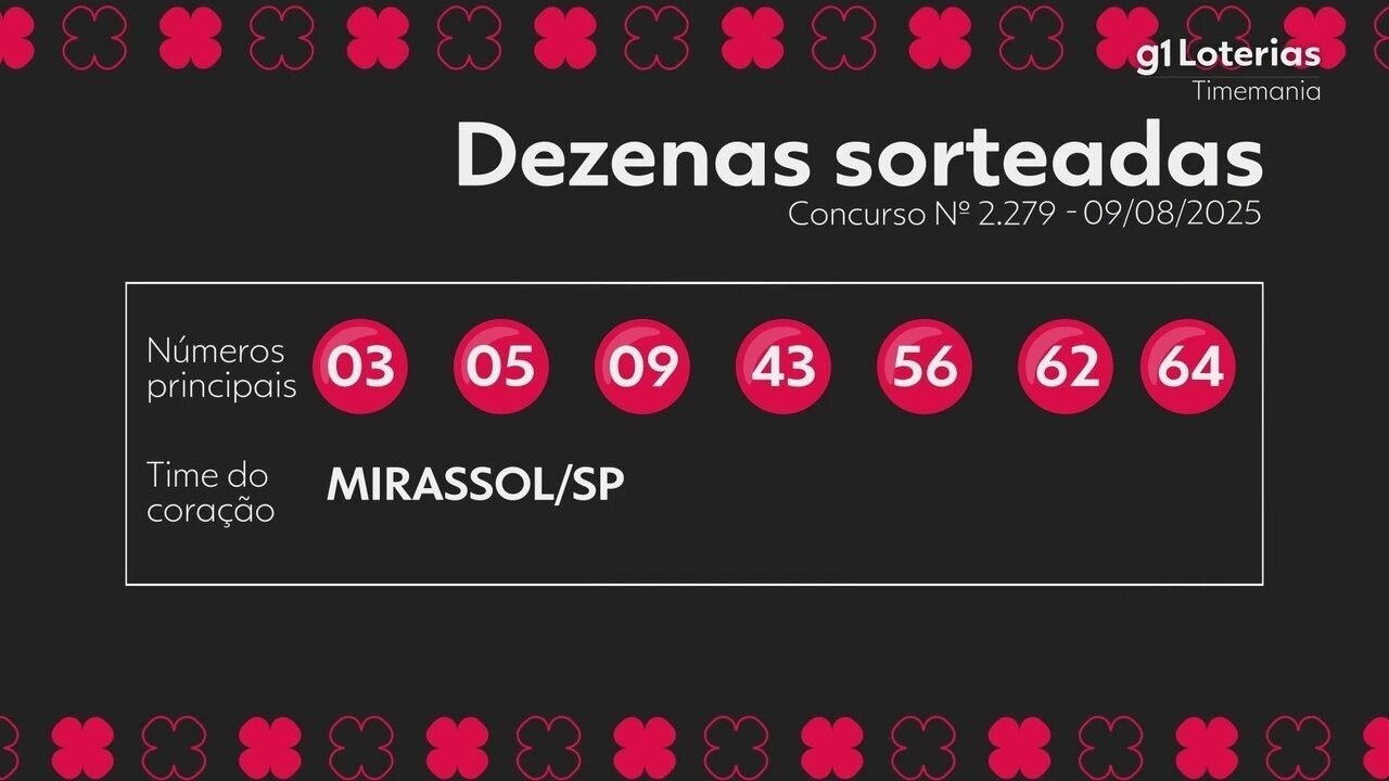 Timemania hoje: resultado do concurso 2279 e números sorteados | G1