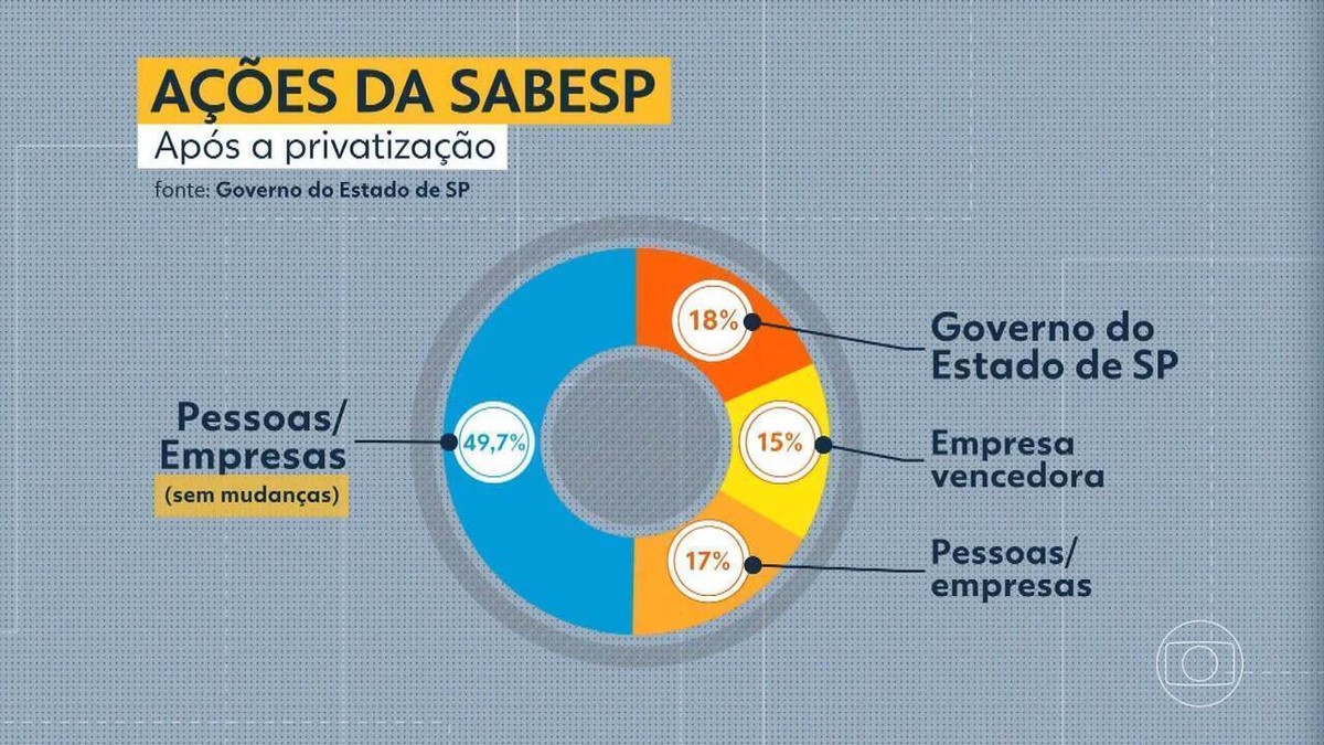 Governo de SP vai manter 18% das ações da Sabesp após privatização ...
