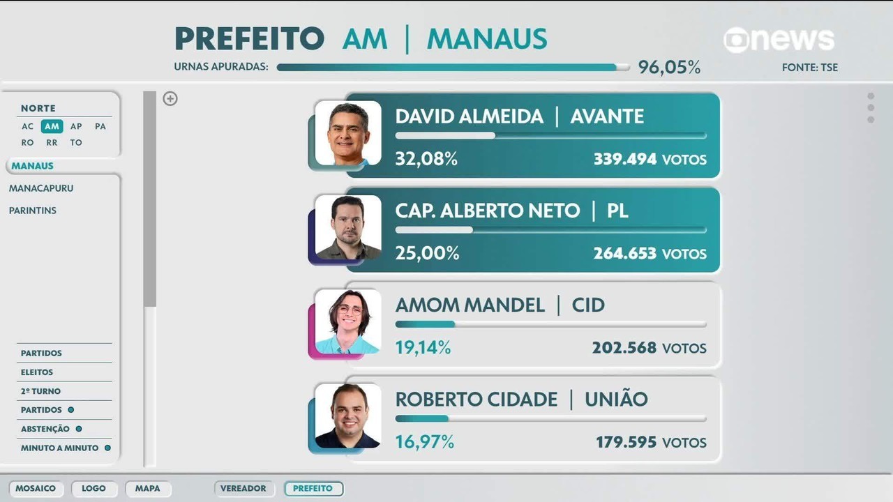 Confira os 41 vereadores eleitos em Manaus nas eleições 2024 | G1