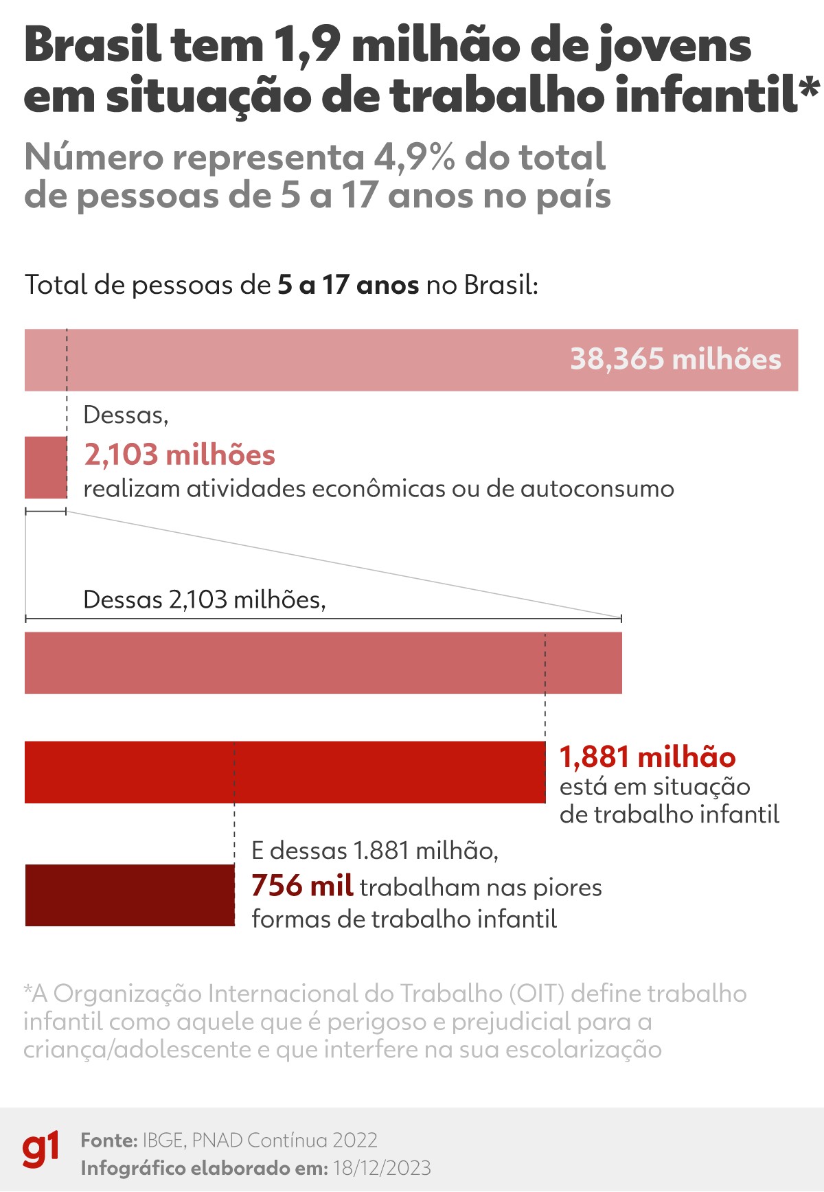 Quase 5% das crianças e adolescentes do país estão em situação de ...