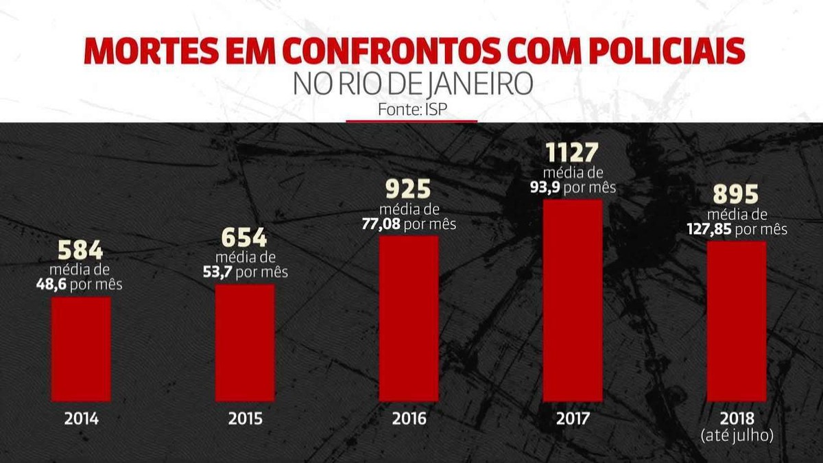 Rj Tem Média De 4 Mortes Por Dia Causadas Por Intervenção Policial Em