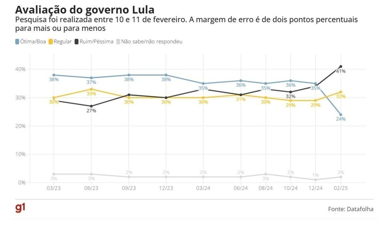 Datafolha: 24% aprovam o governo Lula e 41% reprovam