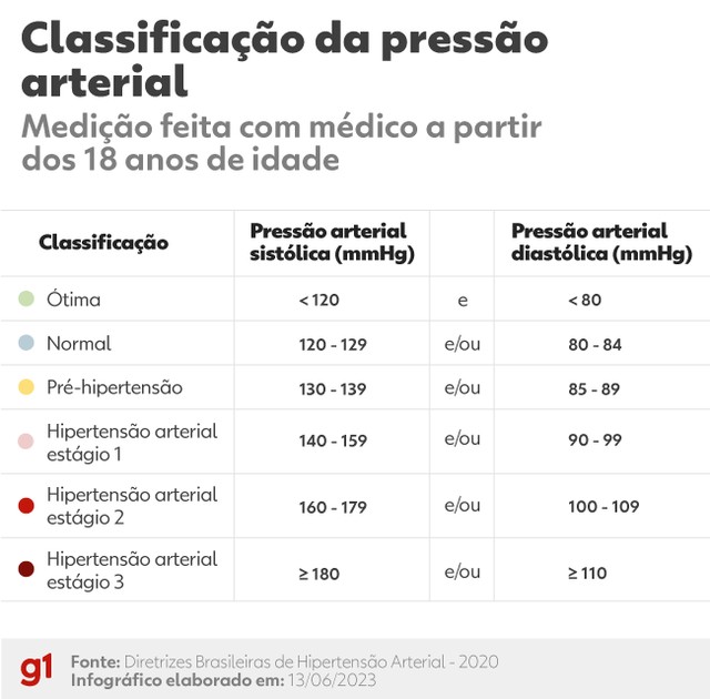 14 por 9: saiba como é feito o diagnóstico de hipertensão - Correio de ...