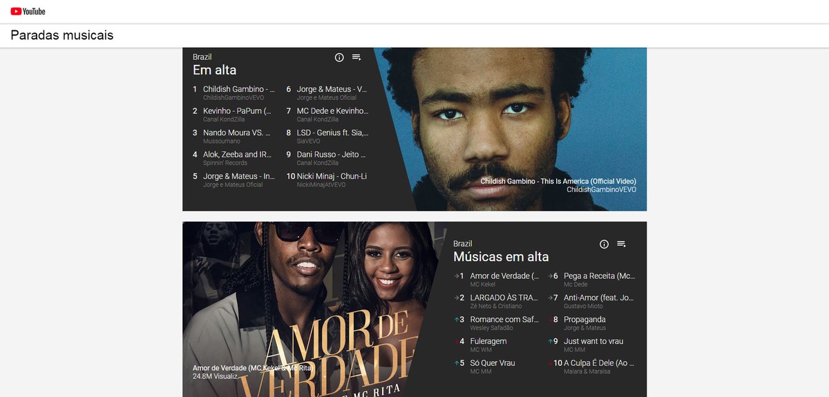YouTube Charts: site lança parada musical com clipes, canções e vídeos ...