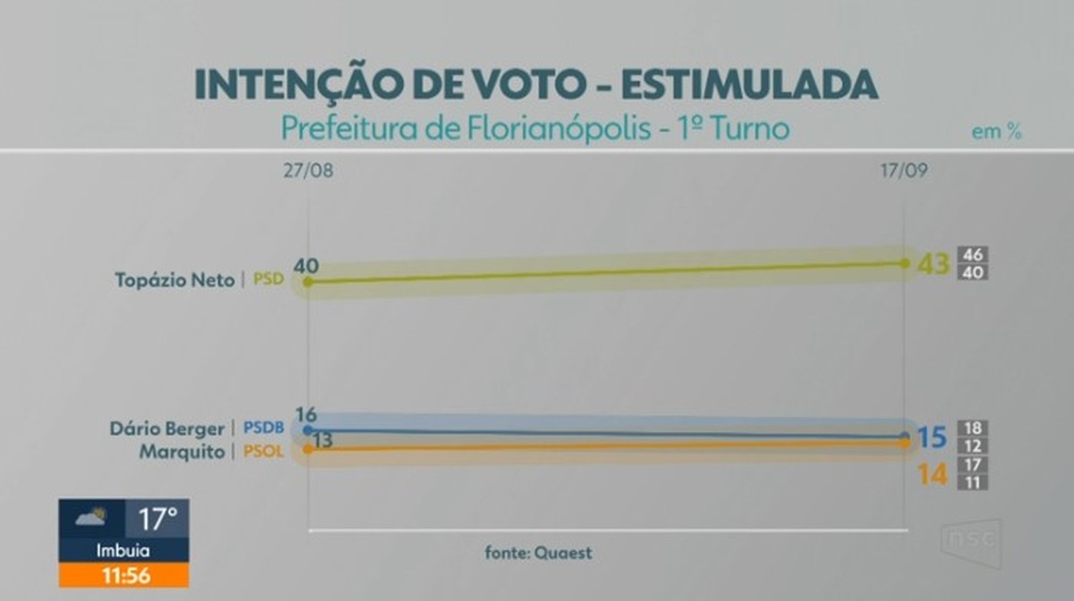Quaest em Florianópolis: Topázio lidera com 43%; pesquisa indica empate ...