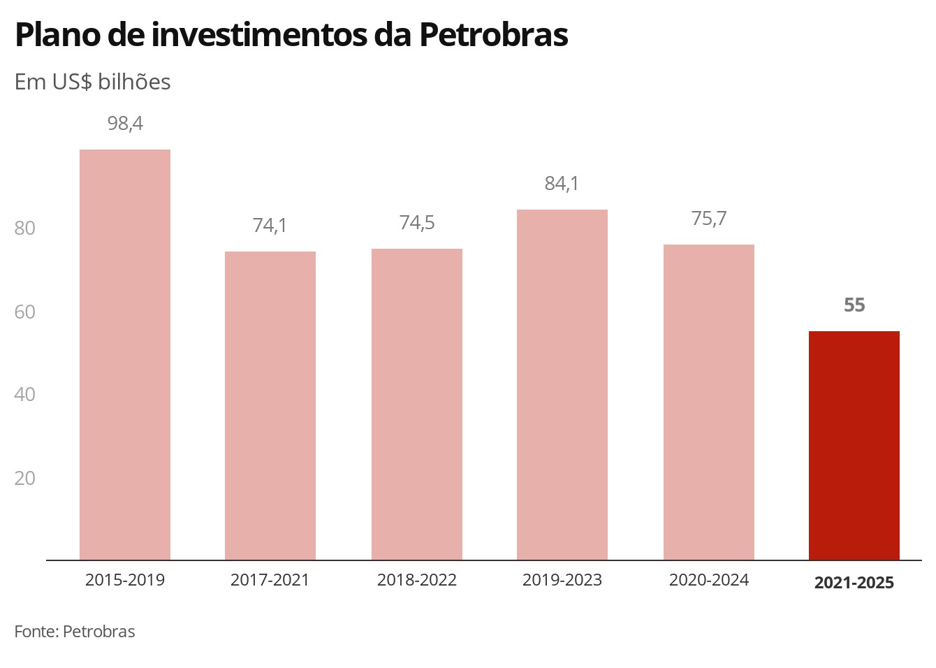 Petrobras prevê investimentos de US$ 55 bilhões entre 2021 e 2025 ...