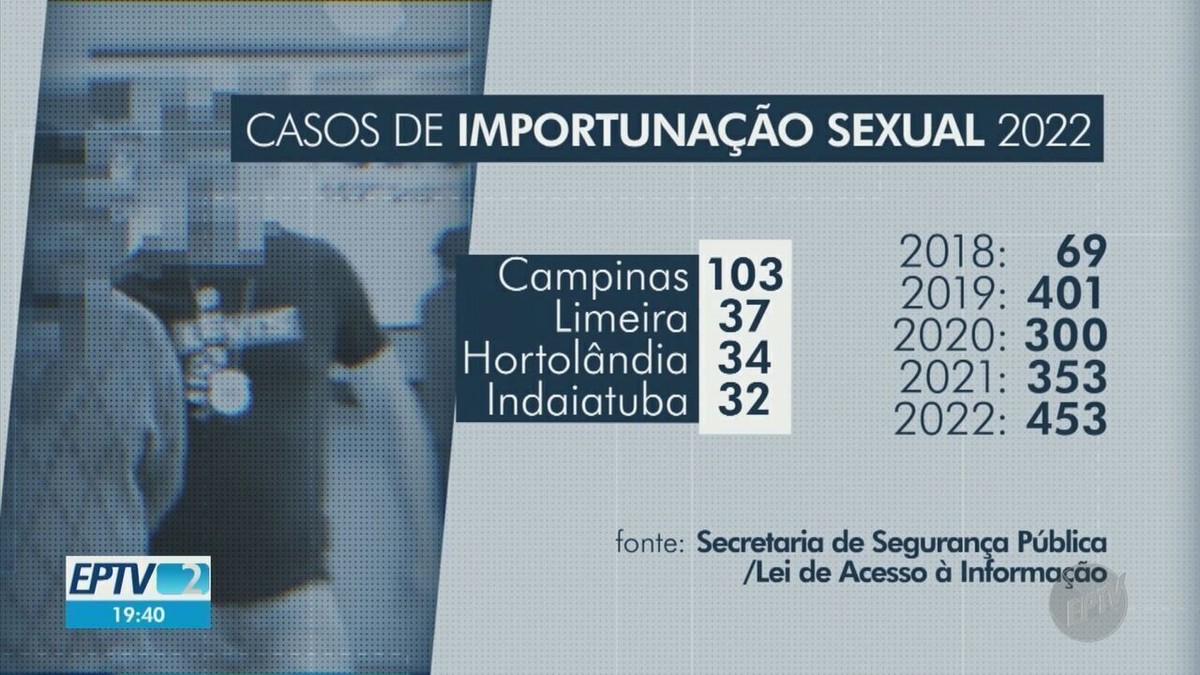 Casos De Importunação Sexual Crescem E Região De Campinas Tem 1 Mulher