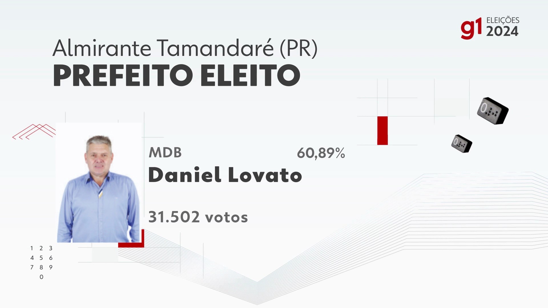 Eleições 2024 em Almirante Tamandaré: votação na 171ª zona eleitoral ...