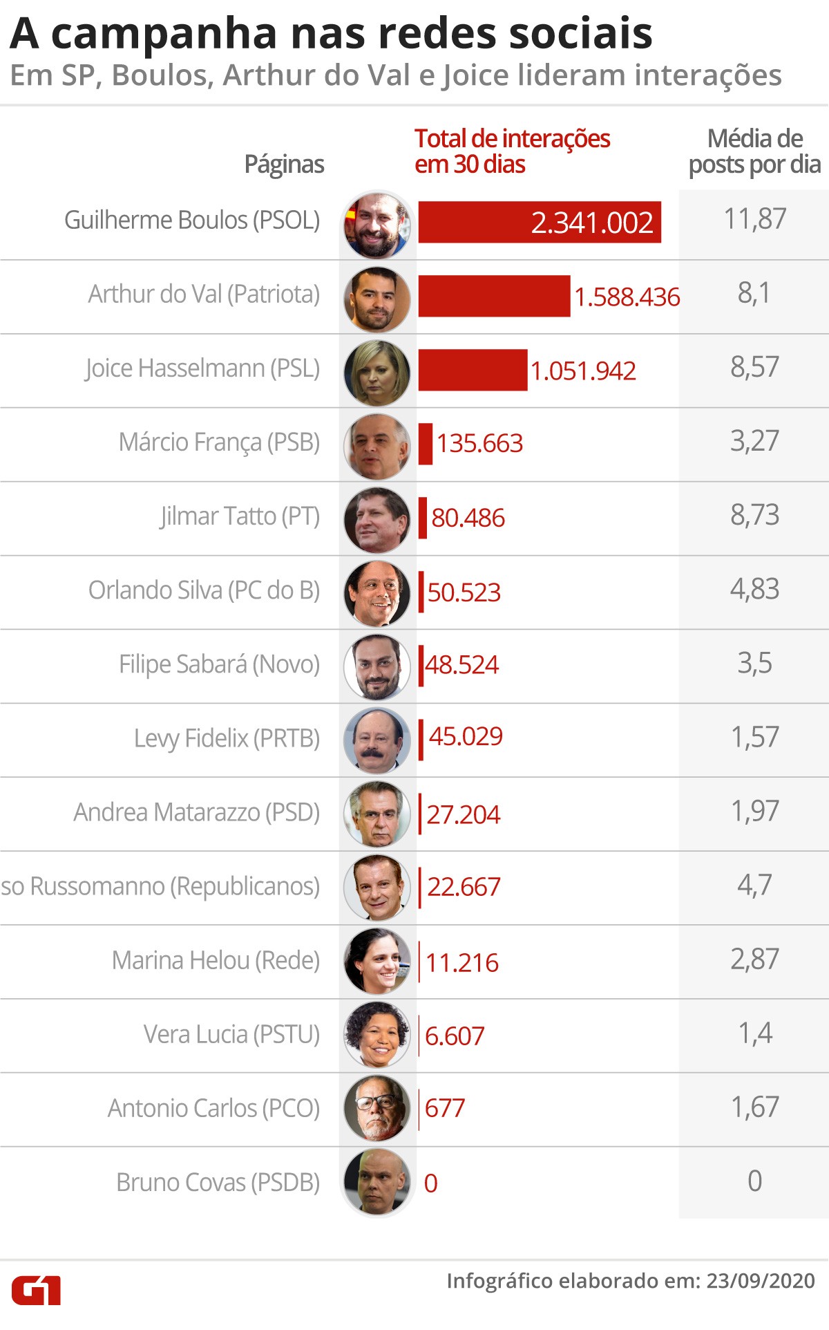 Candidatos a prefeito em SP somam 5,4 milhões de interações em rede ...