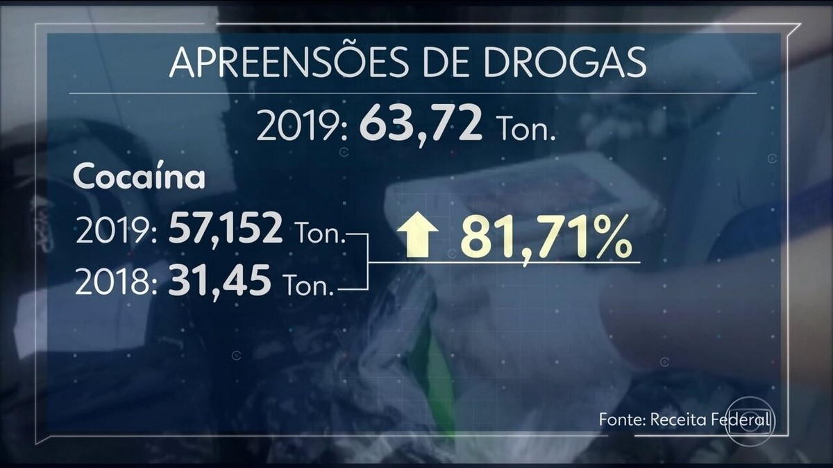 Receita bate recorde de apreensão de drogas em 2019: mais de 60 ...