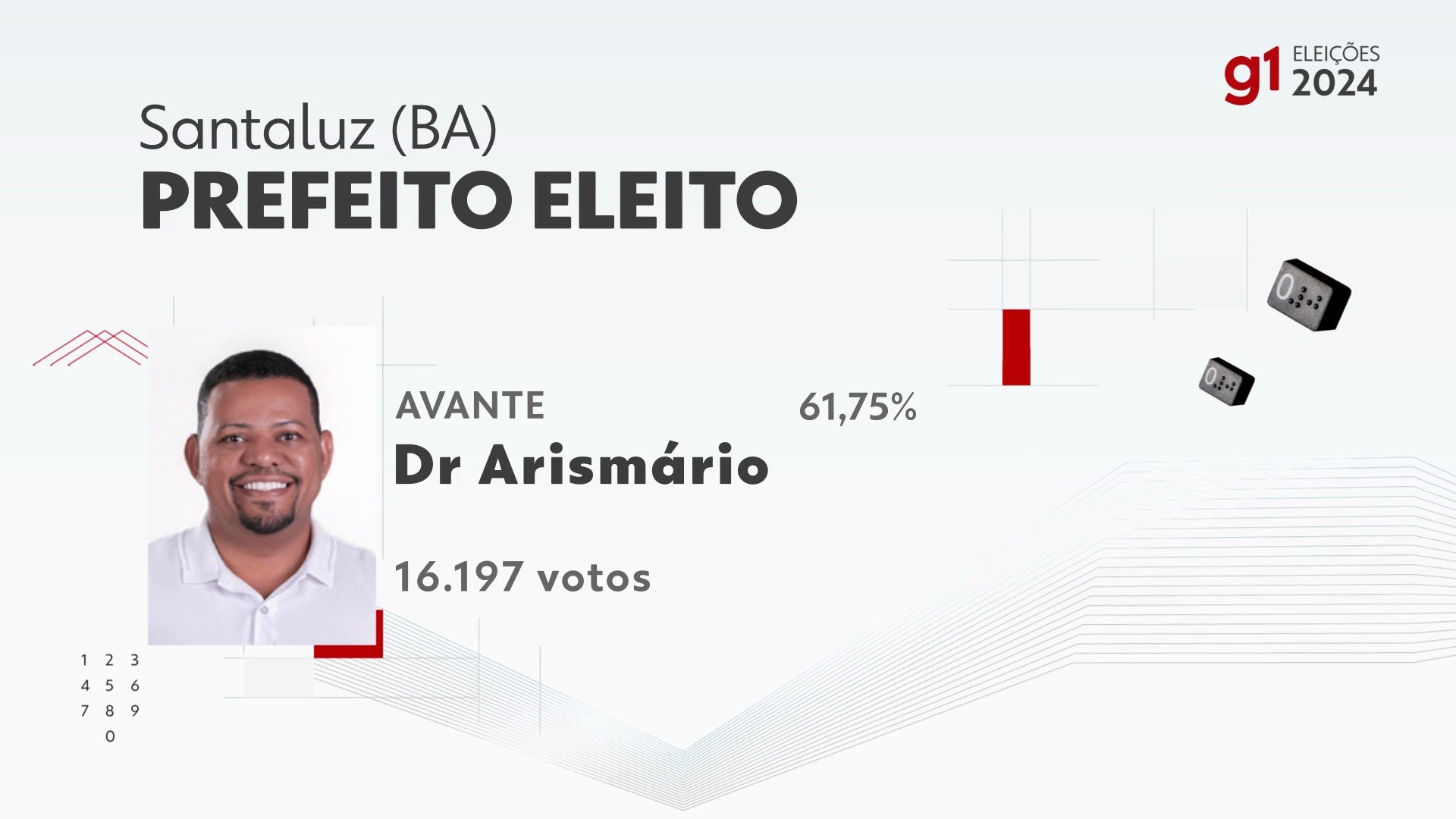 Eleições 2024 em Santaluz: votação na 145ª zona eleitoral, Escola ...