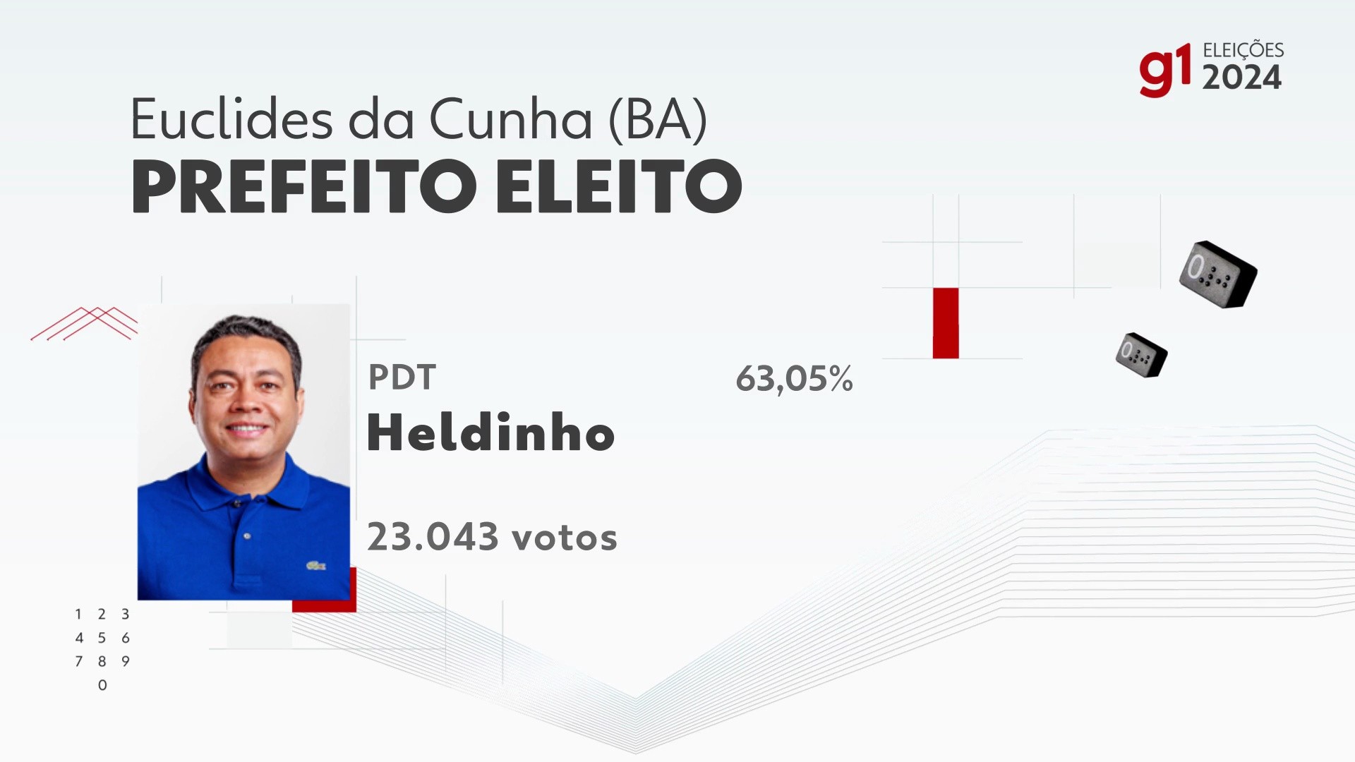 Eleições 2024 em Euclides da Cunha: votação na 102ª zona eleitoral ...