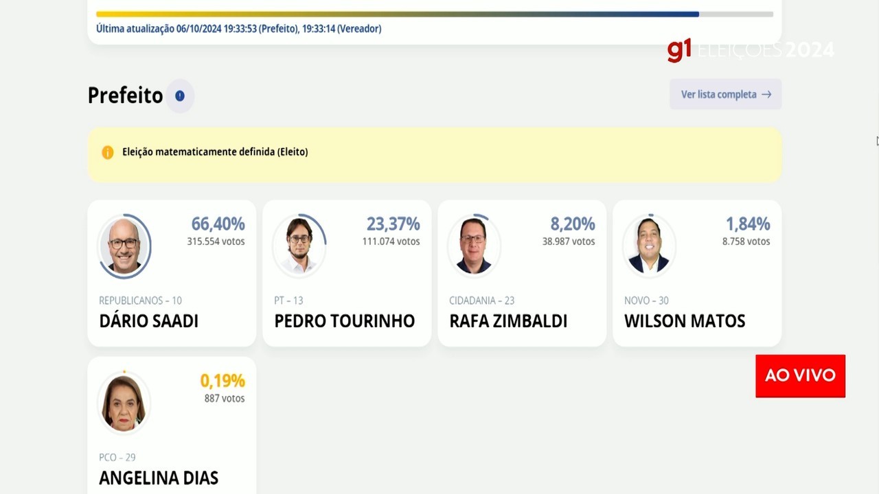 Dário Saadi, do Republicanos, é reeleito prefeito de Campinas ...